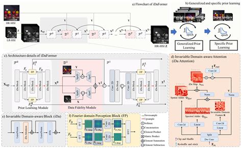 物理科学与工程学院王占山和程鑫彬团队的曹栩珩、王绪泉等人在《pattern Recognition》发表新成果——跨域可感知的深度展开