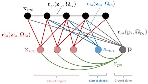the graphical model of our back end optimization framework with five