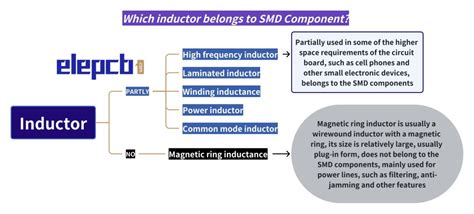 Smd Component In Pcb Assembly All You Need To Know Elepcb