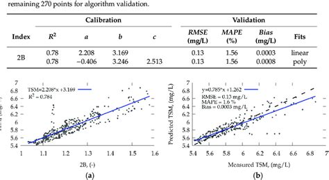Remote Sensing Algorithms For Tsm Retrieval And Error Analysis Using Download Scientific