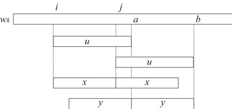 Illustration For Proof Of Lemma 2 Since U Is Represented By A Node Of