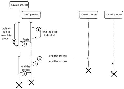Parallel Genetic Algorithms Implementation Using A Scalable Concurrent Operation In Python Pmc