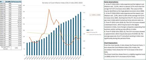 Costinflationindex Cii India Indianeconomy Dataanalysis