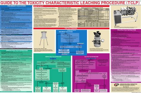 Poster Tclp Pdf Pdf Hazardous Waste Filtration