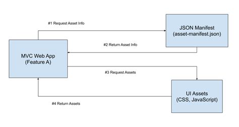 Modernizing An Mvc Application With Multiple React Features By Emmanuel Morales Medium
