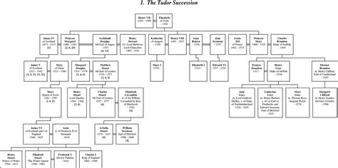 Queen Of Scots Lineage At Robert Bader Blog