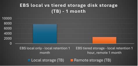 How To Size Apache Kafka® Clusters For Tiered Storage Part 3 Instaclustr