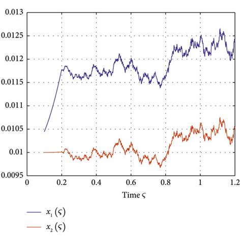 Trajectory Of The Solution Of Equation 36 For β 0 5 Download Scientific Diagram