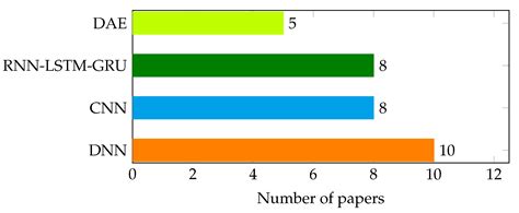 Sensors Free Full Text Review Of Botnet Attack Detection In Sdn
