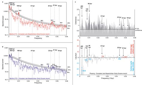 Multitaper Method Mtm Power Spectra And Phasing For The δ¹³cbenthic
