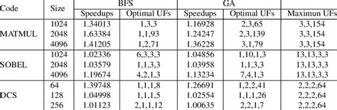 speedups achieved and optimal and maximum unroll factors ufs using a