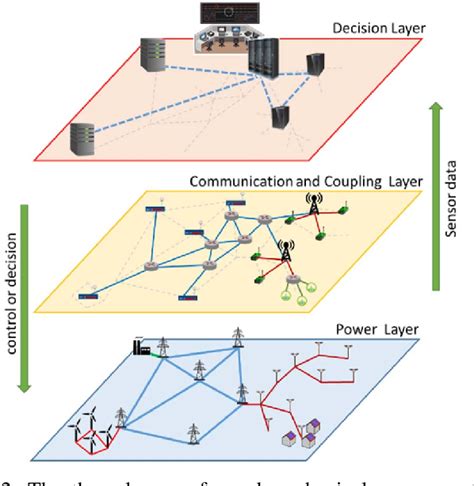 Figure 1 From Understanding Interdependencies In Cyber Physical Power