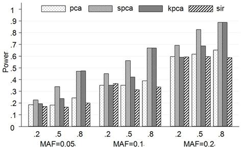 Test Powers At Single Causal Snp Model Based On 10 Snps The Plot Shows Download Scientific