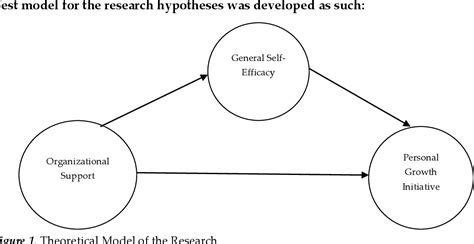 Figure 1 From The Relationship Between Faculty Members Organizational Support Perceptions And