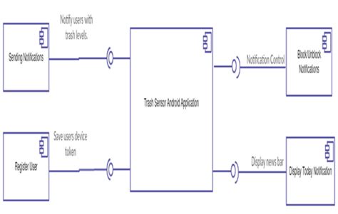 Trash Sensor Full Sofware Component Diagram Download Scientific Diagram