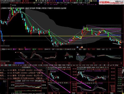 通达信跨周期macd指标通达信多周期macd同列微信公众号文章