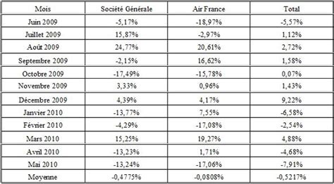 Variance Et Covariance Exemple Avec Un Portefeuille Boursier