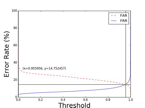 Figure D36 Error Rate For The Testing Set Of Casia Fasd Database