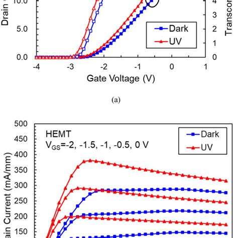 A Transfer And B Output Characteristics Of An Algan Gan Hemt With Download Scientific