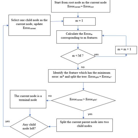 Flowchart Of Each Bootstrap Sample In Random Forest Download