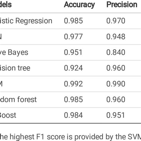 Model Performance For A Small Sample Data Set Download Scientific Diagram