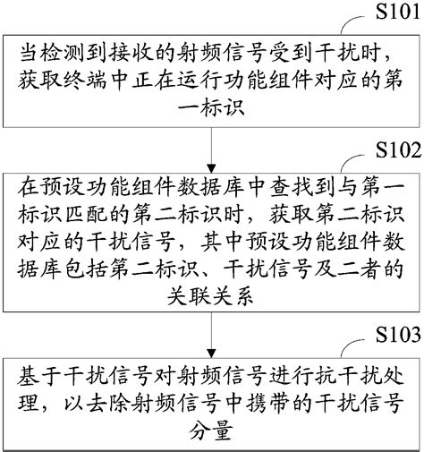 terminal signal processing method storage medium and terminal eureka