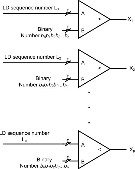 Second Stag Ld To Stochastic Bit Conversion Download Scientific Diagram