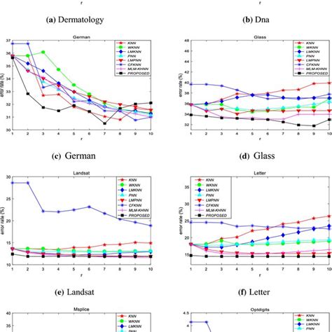 the error rates of each classifier when varying download