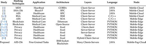 Existing Healthcare Client Server Frameworks Based On Rmi Rpc And Socket Download
