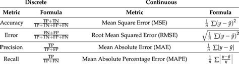 Model Performance Evaluation Metrics Download Scientific Diagram