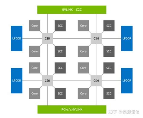 Nvidia Grace Hopper 超级芯片架构深度解析 知乎