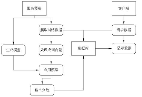 使用向量机（svm）算法的推荐系统anaconda代码中向量机 Csdn博客