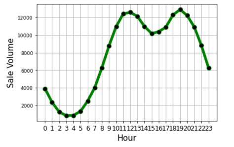 github jackskepticeye sales data analysis with pandas