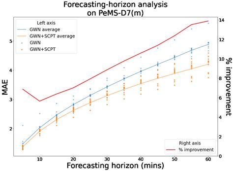 Performance Across Forecasting Horizons The Experiments Were Repeated Download Scientific