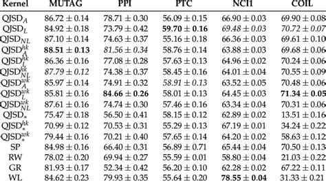 Classification Accuracy ±standard Error On Undirected Graph Datasets