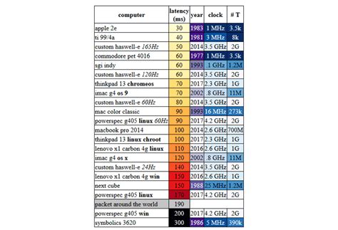 Modern Computer Complexity Has Heavy Impact On Keyboard Latency