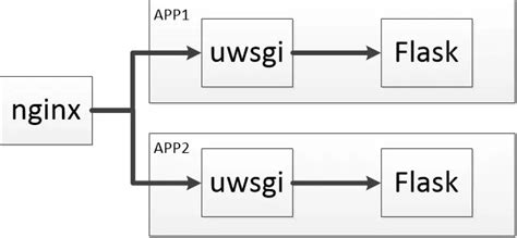 Nginx Uwsgi Flask Web