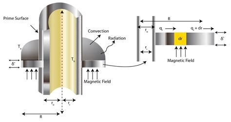 Energies Free Full Text A Thermal Analysis Of A Convectiveradiative Porous Annular Fin