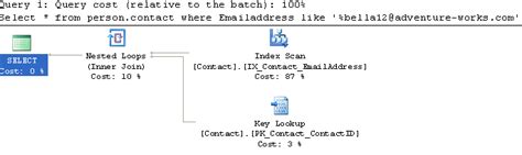 Index Usage Sql Articles