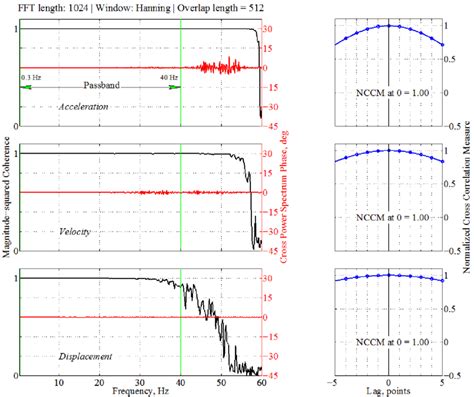 Graphs Showing Magnitude Squared Coherence Cross Spectrum Phase In