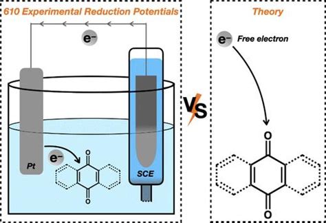 First And Second Reductions In An Aprotic Solvent Comparing