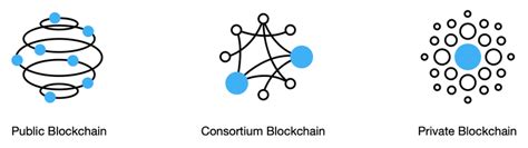 Public Consortium And Private Blockchain Download Scientific Diagram