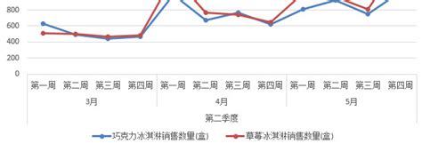 Office教程 Excel如何快速生成多标签图表？ 淘小兔