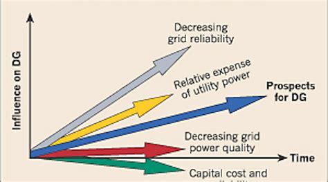 The Future Of Small Scale Distributed Generation Ecandm