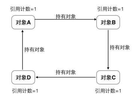 理解 iOS 的内存管理 voiue