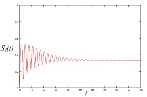 Plot Of The Linear Entropy S F T As A Function Of Time We Set The Download Scientific