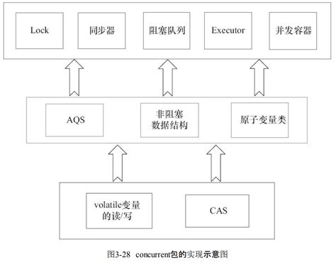 concurrent包的实现 风筝上的猫 博客园