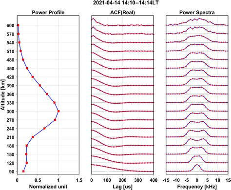 power profile autocorrelation function acf and corresponding power