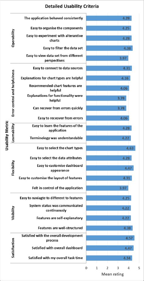 Detailed Usability Criteria Download Scientific Diagram