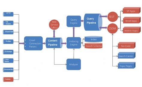 Learnings Sharepoint Search Architecture From Develops View Point